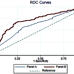 ROC curves predictive logit model for empathy (Panel A and Panel B).