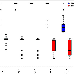 Boxplots of adjusted rand index for measuring the extent of agreement ...