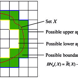 The relationship among Set X and its possible lower approximation ...