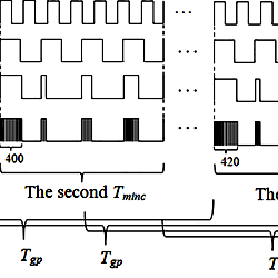 Group quantization phase processing.