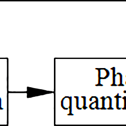 Frequency measurement scheme based on the group quantization phase processing.