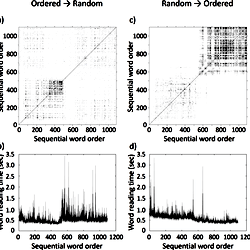 Example recurrence plots and word reading series.