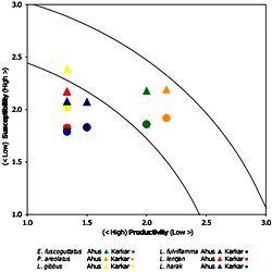 Productivity-susceptibility analysis (PSA) plot.