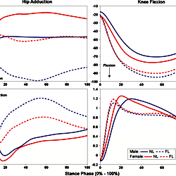 Landing phase (0–100%) hip and knee joint range of motion (ROM) and ...