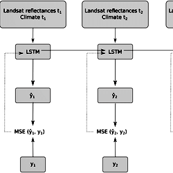 Flowchart of the proposed LSTM approach.
