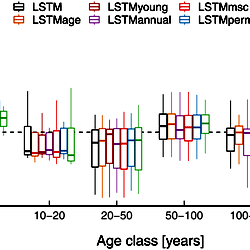 Model residuals per age class for LSTM, LSTMperm, LSTMmsc, LSTMannual ...