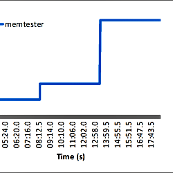 The designed load from the memtester.