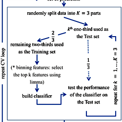 The three-fold cross-validation procedure.