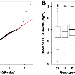 QQ plot and Box plot of the interactions identified in the RCG study.