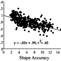 Scale factors plotted as a function of corresponding shape accuracy scores.