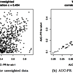 Comparison of AUC-PR values for different classification thresholds.