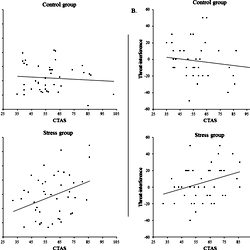 Scatterplots for the relationship between CTAS and n-back performance ...