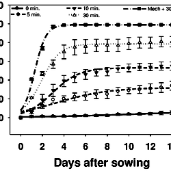 Effect of seed-soaking time in concentrated sulfuric acid (0, 5, 10 ...