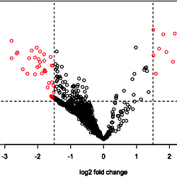 Volcano plot based on fold change (log2) and P value (−log10) of all ...