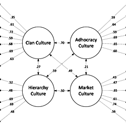 CFA results for revised four factor OCAI model of ideal organizational ...