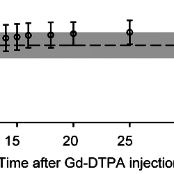 The two-point method exhibited a time-dependence in calculating the λ.