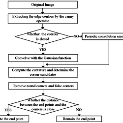 Flowchart of the CSS algorithm.