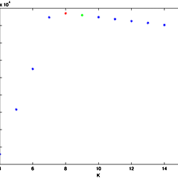 Maximum BIC values (random distribution).