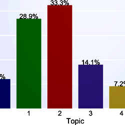 Topic distribution in the cohort.