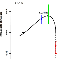 Intrinsic rate model fit.