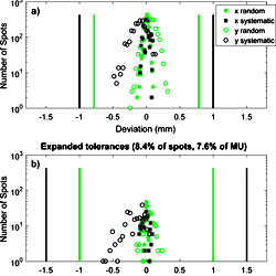 Projected spot position deviation histograms.