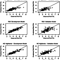 Observed versus predicted plots for BRT models for development (left ...