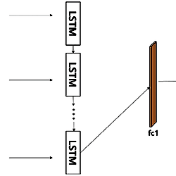 The architecture of the ST-LSTM model.