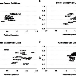 Graphs of coefficient of variations and relative expression levels of ...