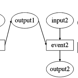 Three basic business process scenarios.
