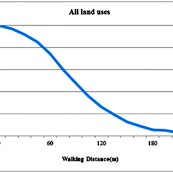 Walking distance decay graphs for all land uses.
