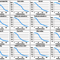 Walking distance decay graphs of different intensities of land uses.