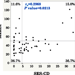 Correlation between SES-CD and MaRIA score (per patient).
