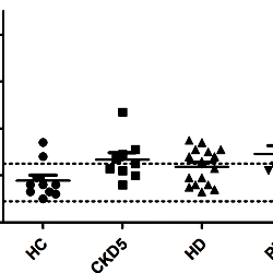 Maximum clot firmness measured by rotational thromboelastometry (FIBTEM).