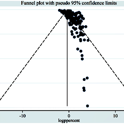 Funnel plot for examination of publication bias.