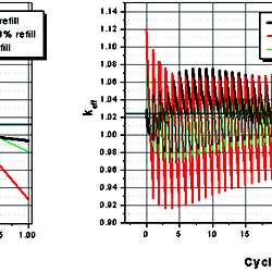 Comparison of the keff evolution over the first cycle (left) and over ...