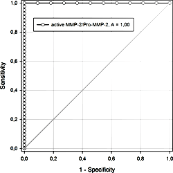 ROC curve of active MMP-2/Pro-MMP-2 ratio.