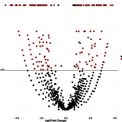 Volcano plot graph.