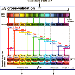 Procedure of cross-validation used for the evaluation on data set A.