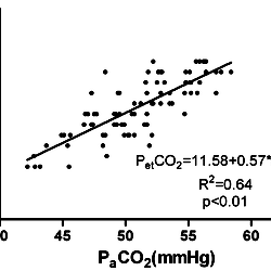 Linear regression analysis between PetCO2 and PaCO2.