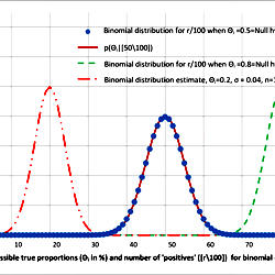 Comparison of distributions of posterior probabilities of true ...