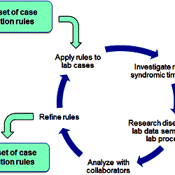 Schematic depicting the case definition refinement process.
