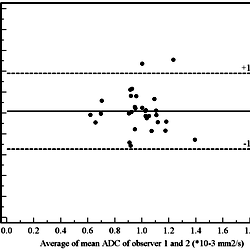 Interobserver reproducibility using the manual measurement method.