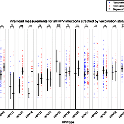 Viral load measurements of all infections included in this study ...