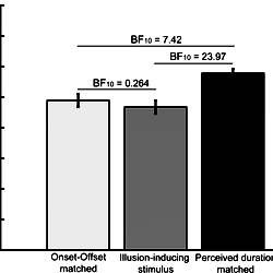 Average PSEs for each of the three adaptation conditions.