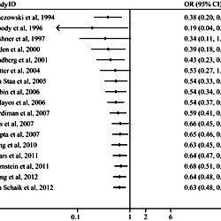 Forest plot of cumulative meta-analysis over time.