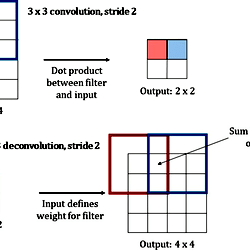 Comparison between normal convolution and transposed convolution.