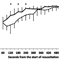 Changes in Oxygen Saturation (SpO2) over time in infants receiving ...