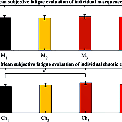 Subjective fatigue scores of individual m-sequence and chaotic codes.