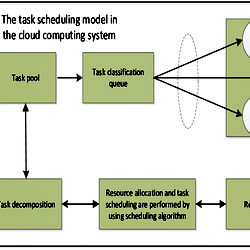 The task scheduling model in the cloud computing system.