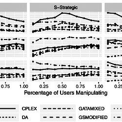 Probability of successful manipulation based on percentage of ...